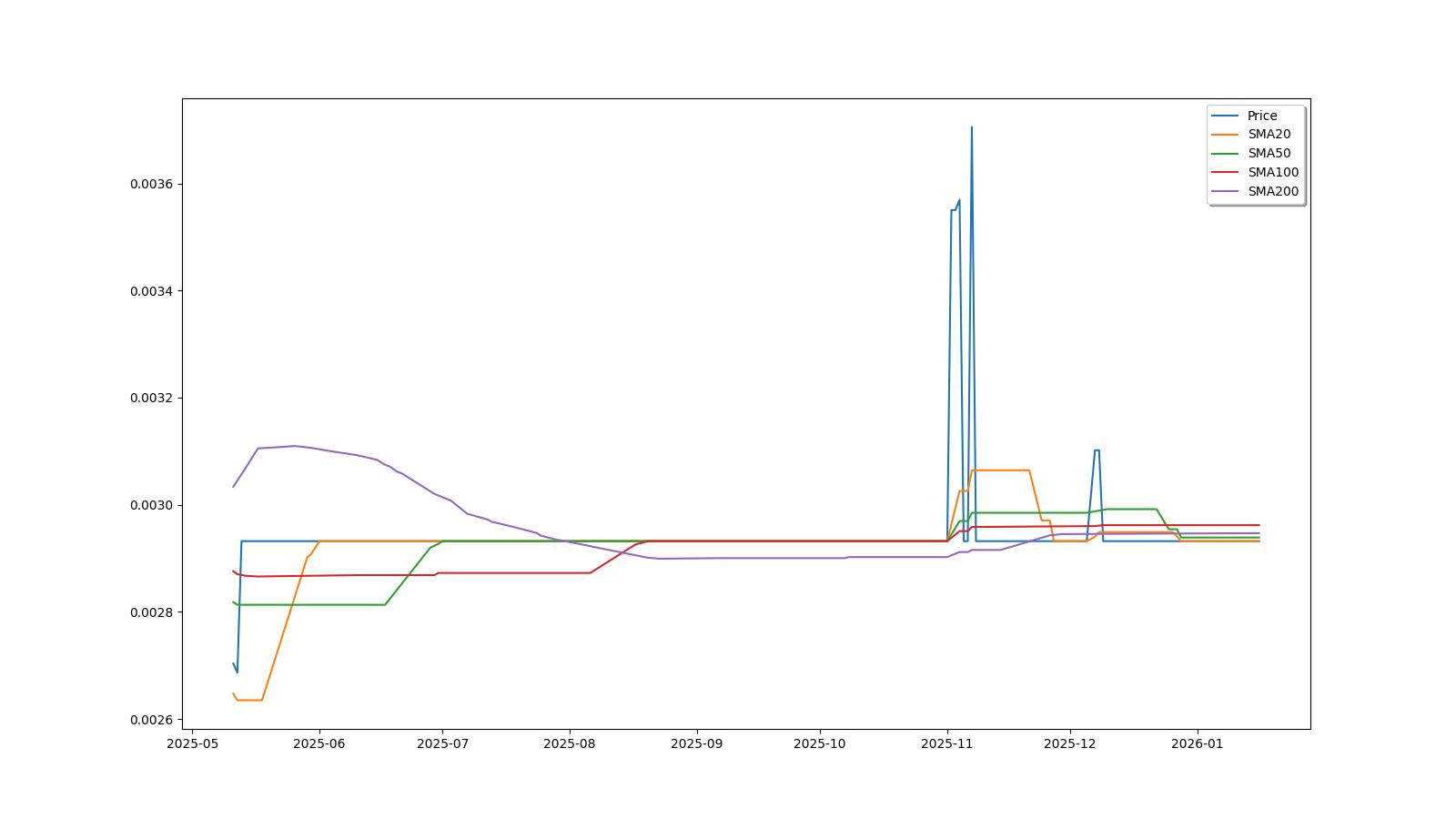 WaykiChain Simple Moving Averages