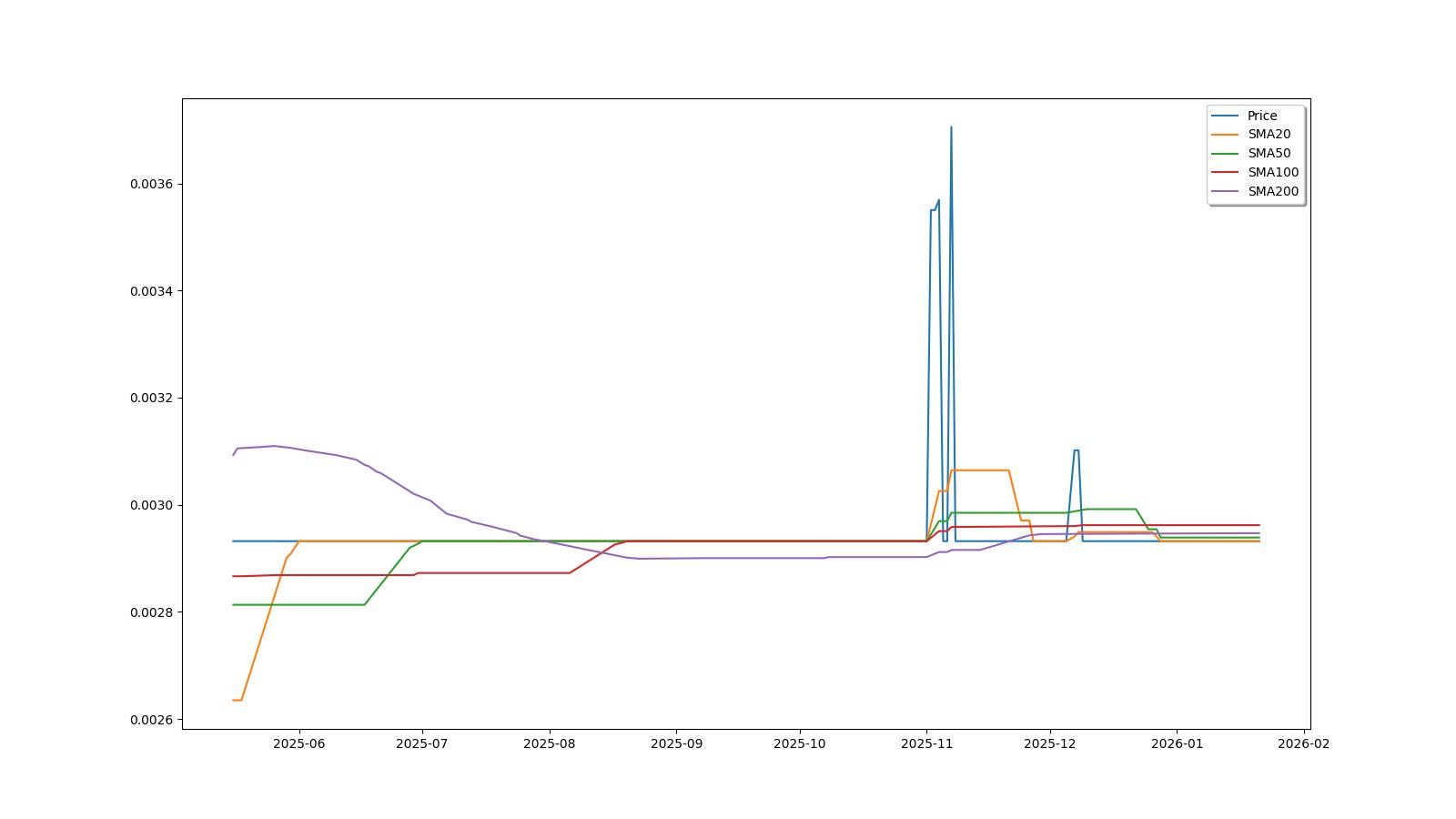 WaykiChain Simple Moving Averages