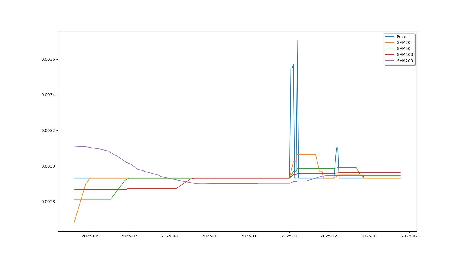WaykiChain Simple Moving Averages
