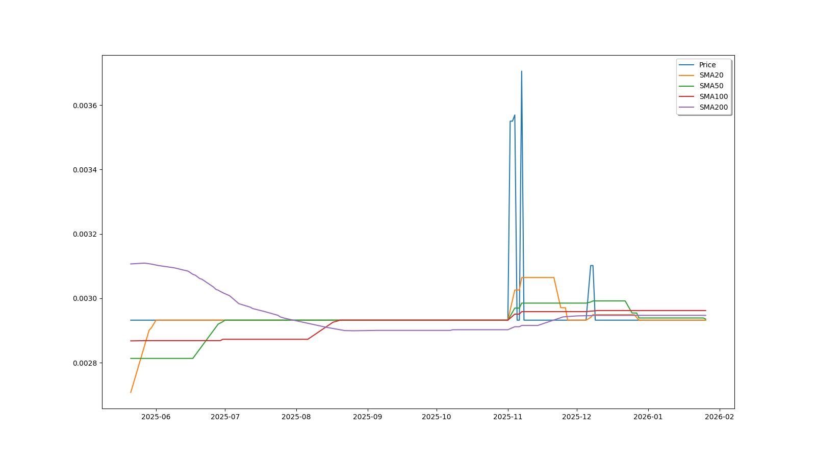 WaykiChain Simple Moving Averages