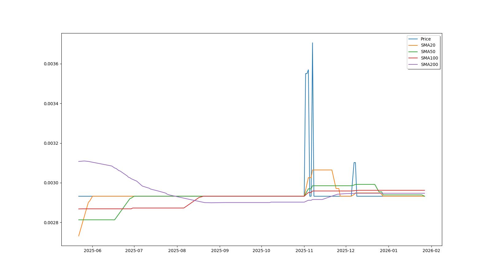 WaykiChain Simple Moving Averages