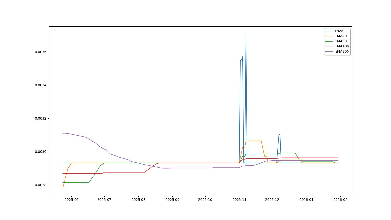 WaykiChain Simple Moving Averages