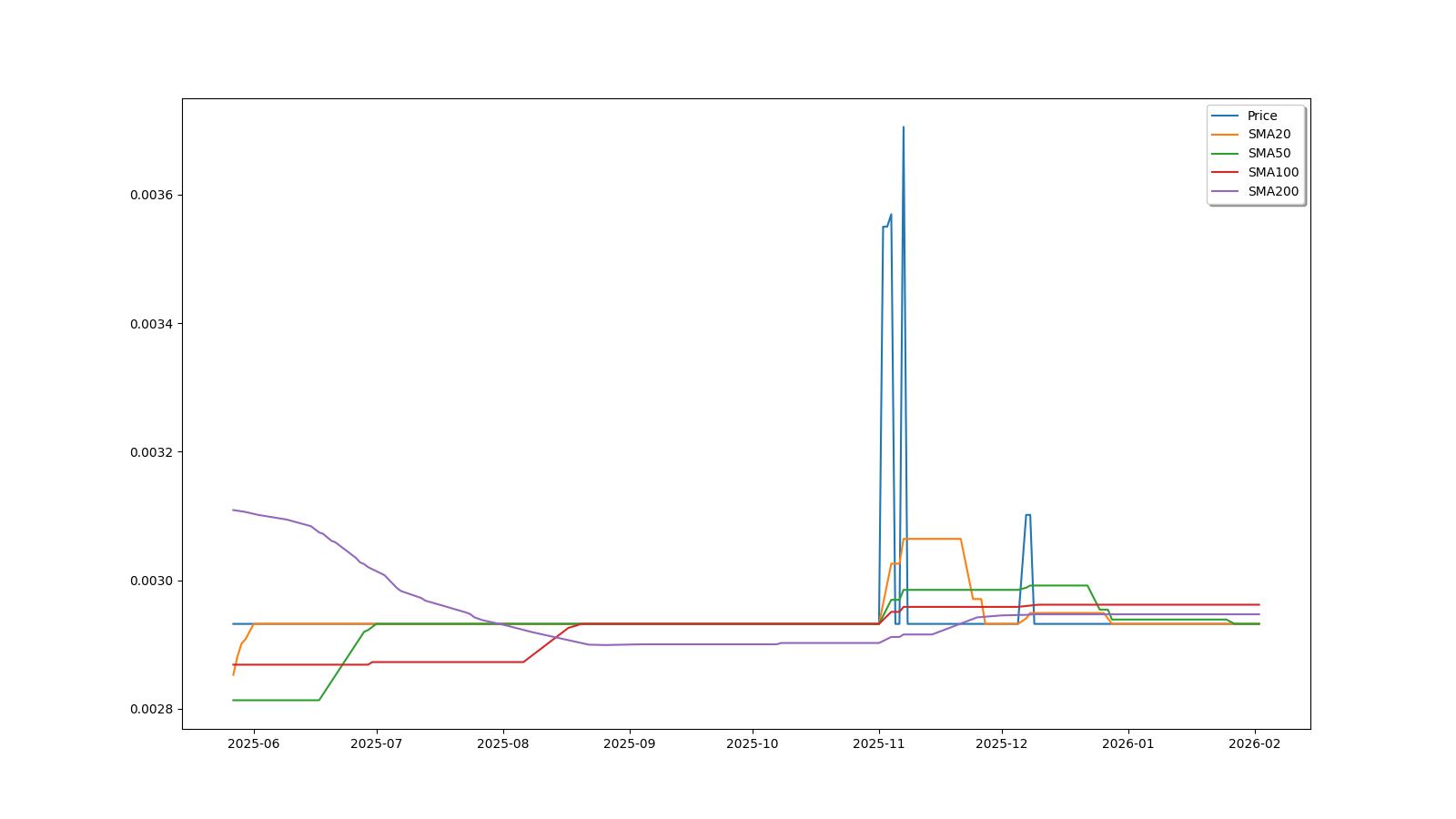 WaykiChain Simple Moving Averages