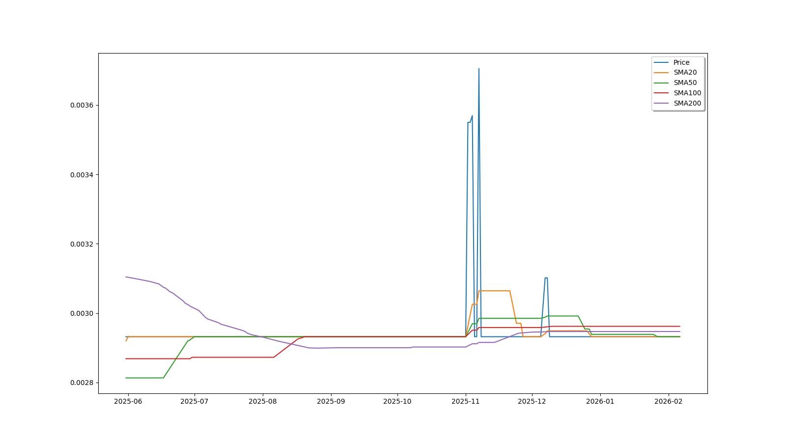 WaykiChain Simple Moving Averages