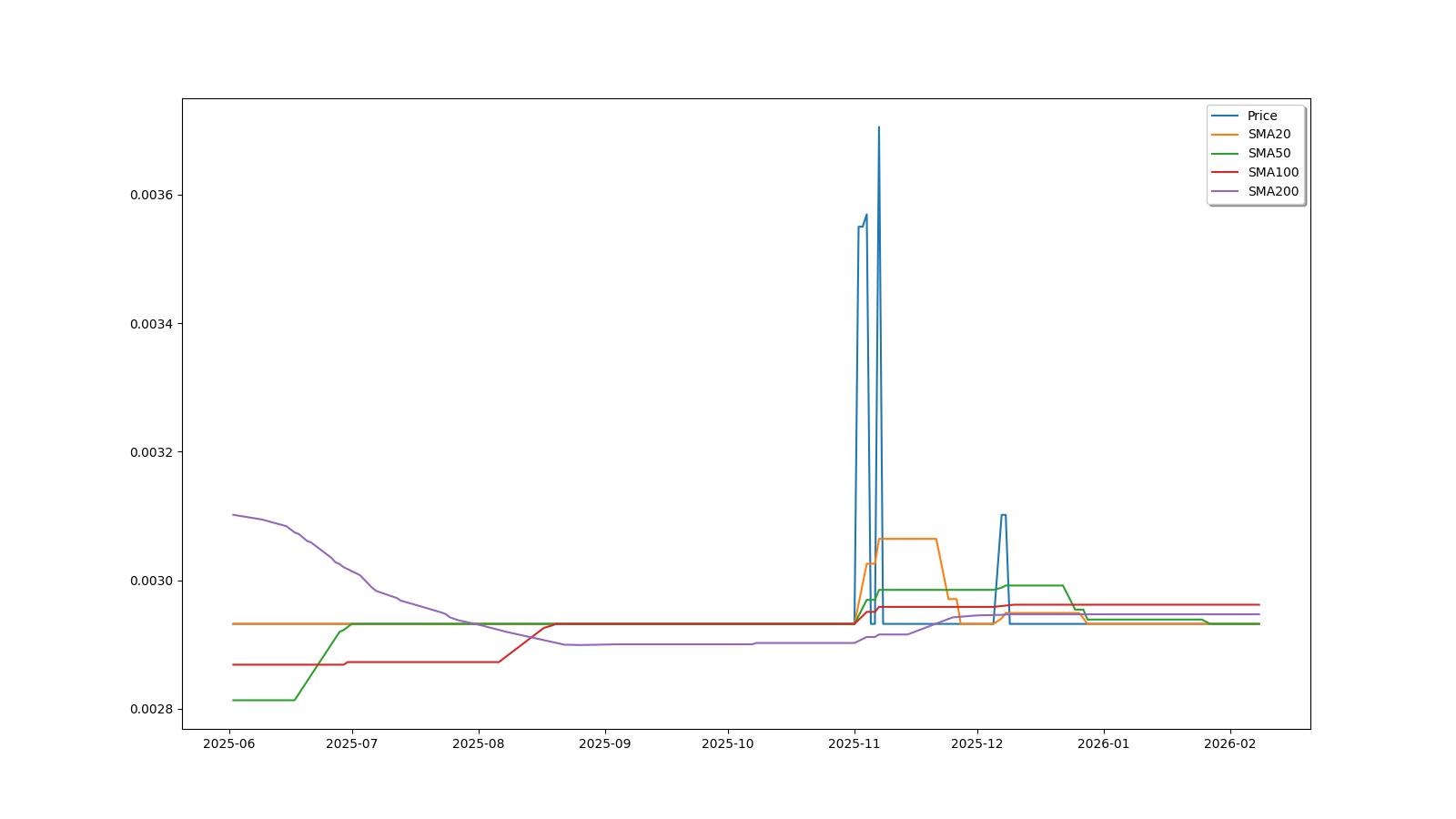 WaykiChain Simple Moving Averages