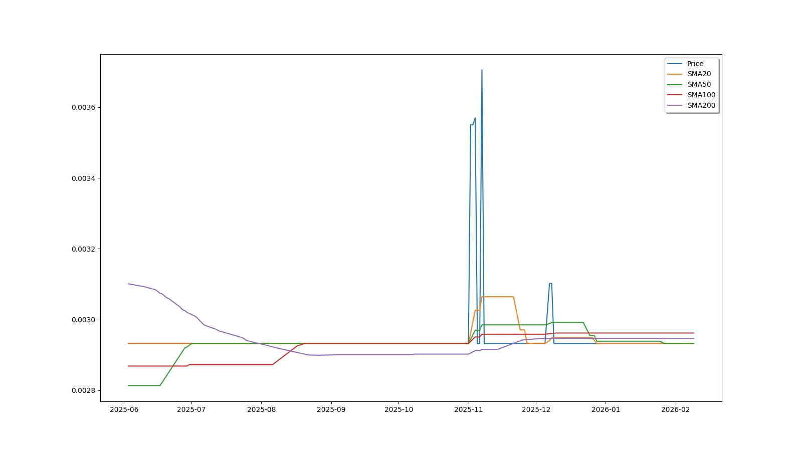WaykiChain Simple Moving Averages