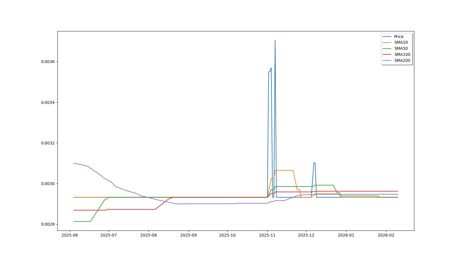 WaykiChain Simple Moving Averages