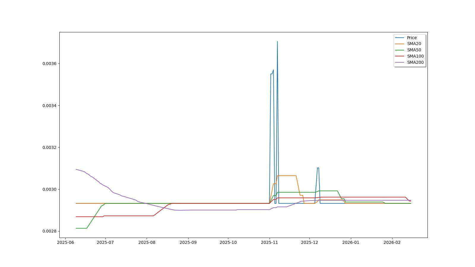 WaykiChain Simple Moving Averages