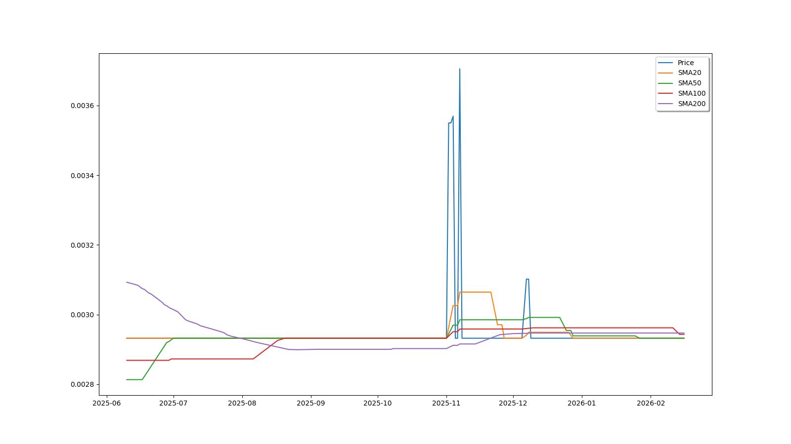 WaykiChain Simple Moving Averages