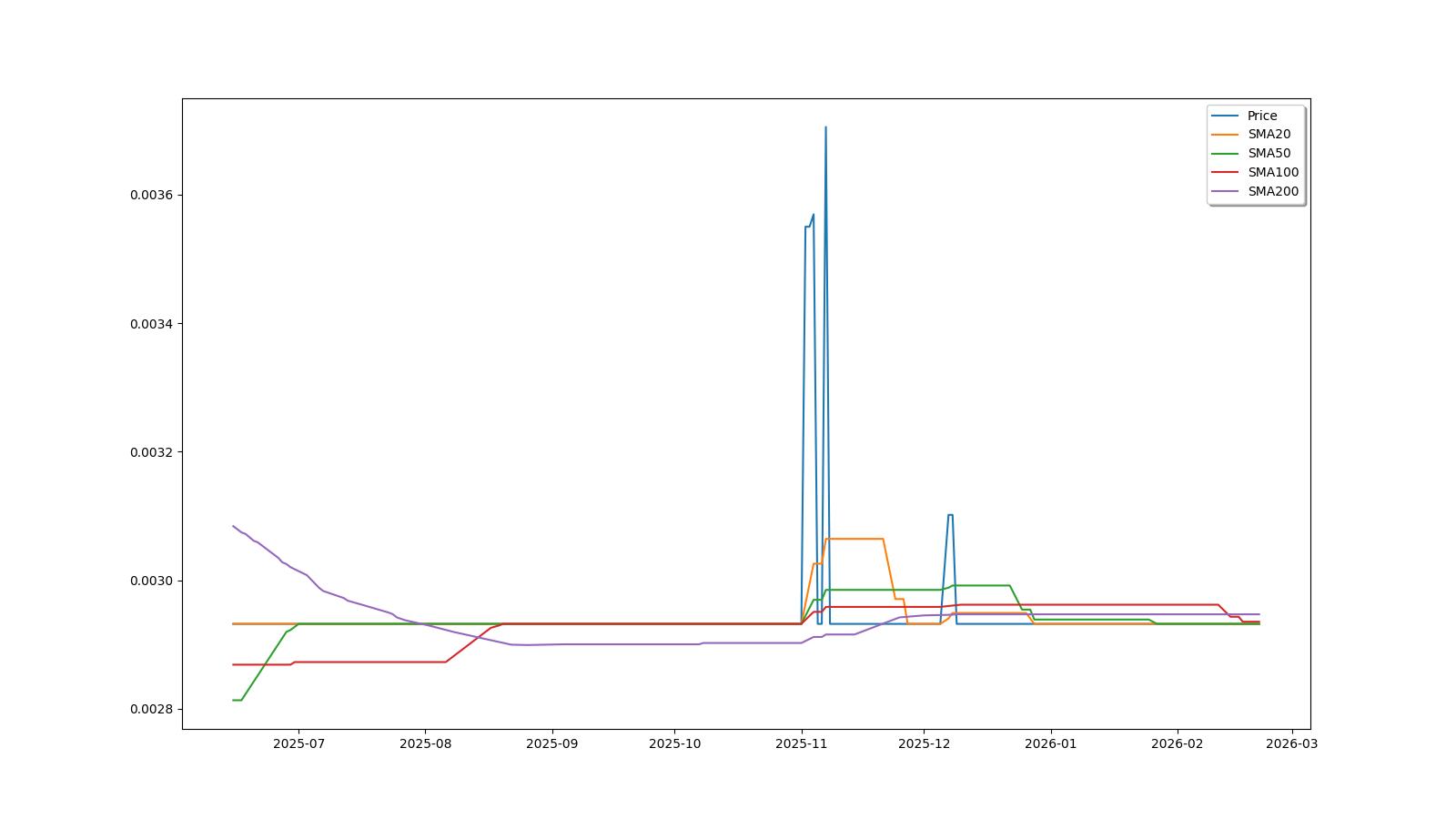 WaykiChain Simple Moving Averages