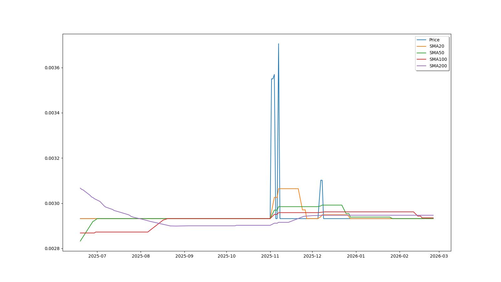 WaykiChain Simple Moving Averages