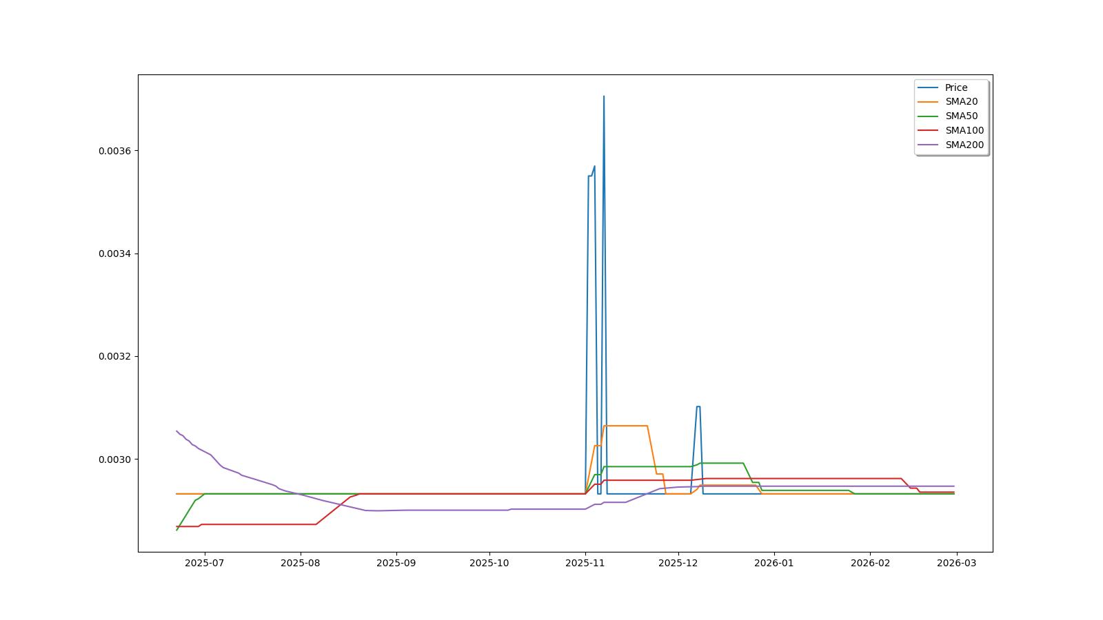 WaykiChain Simple Moving Averages