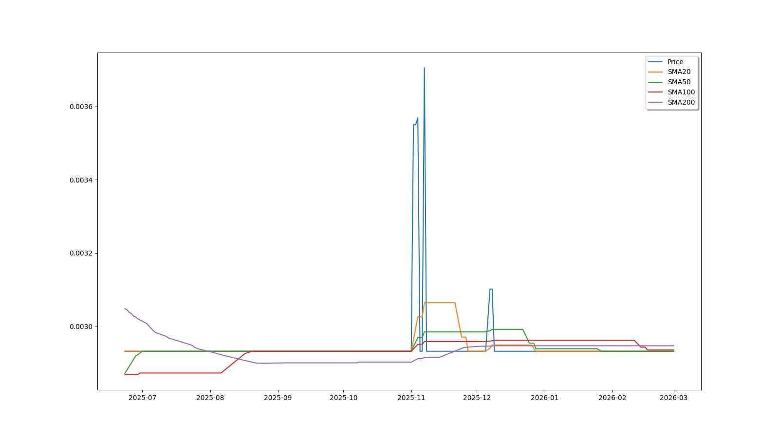 WaykiChain Simple Moving Averages