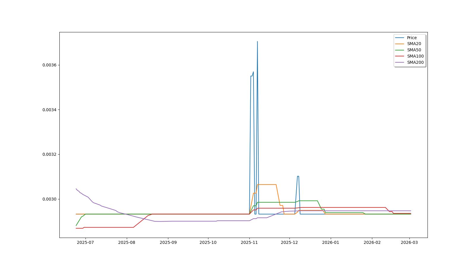 WaykiChain Simple Moving Averages