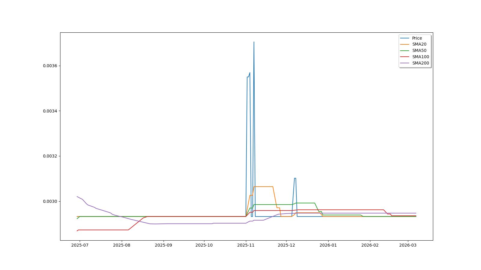 WaykiChain Simple Moving Averages