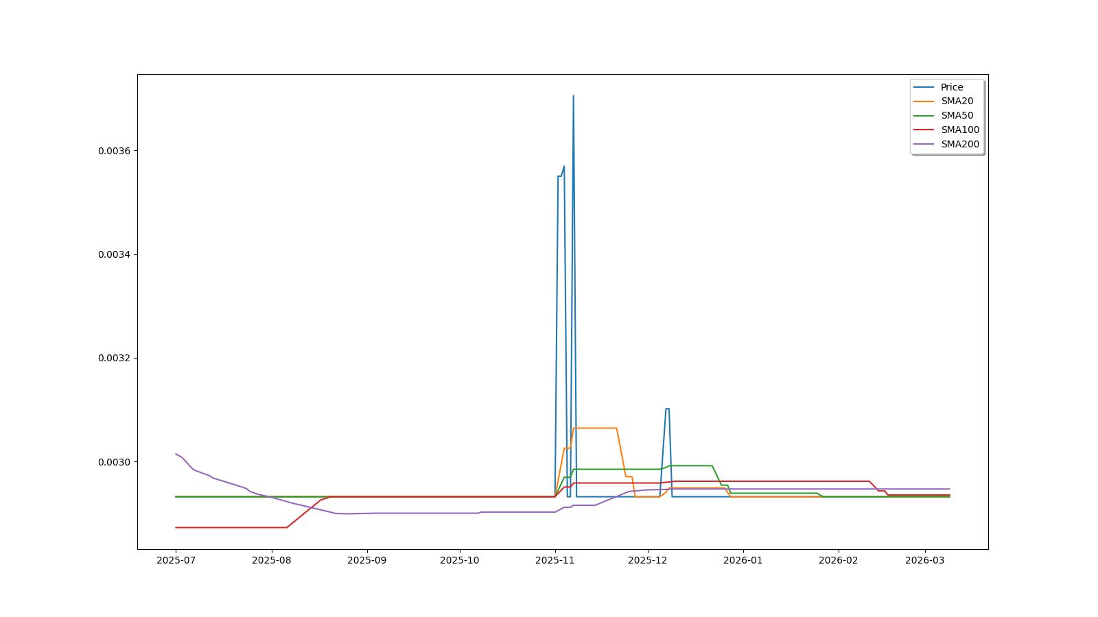 WaykiChain Simple Moving Averages