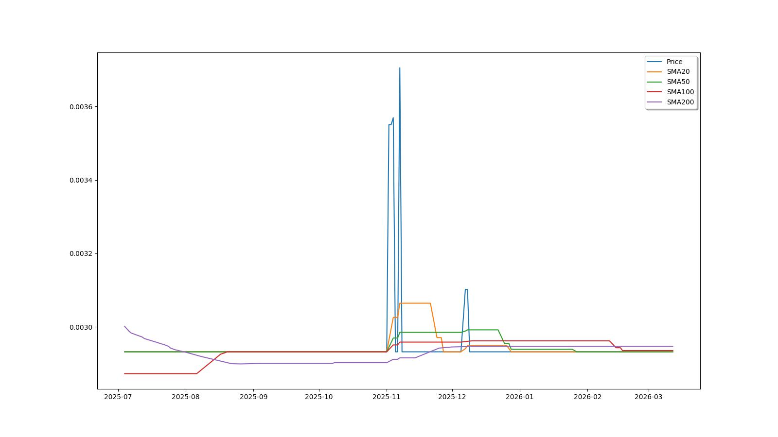 WaykiChain Simple Moving Averages