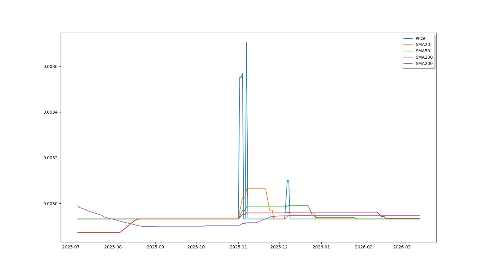 WaykiChain Simple Moving Averages