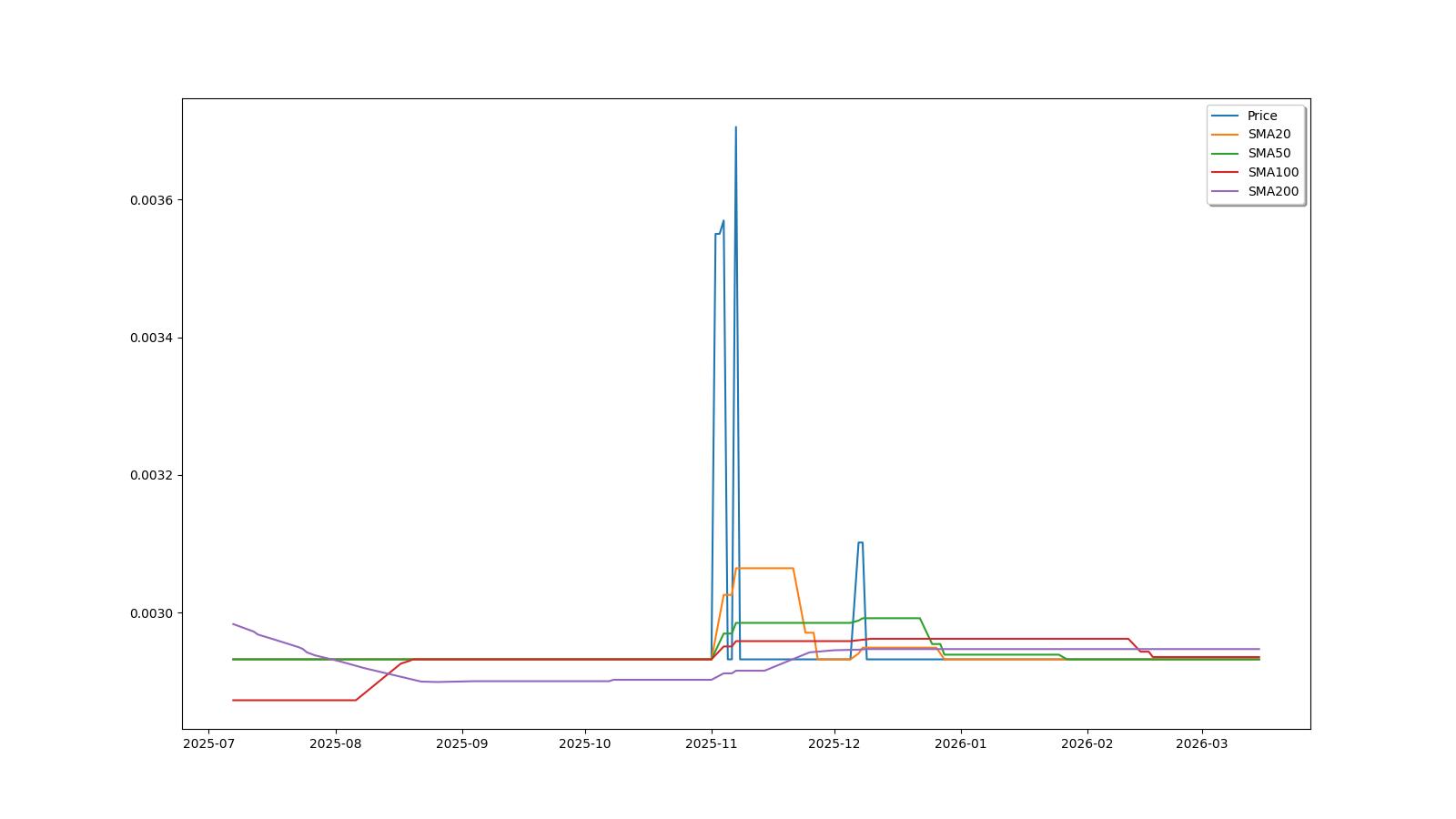 WaykiChain Simple Moving Averages