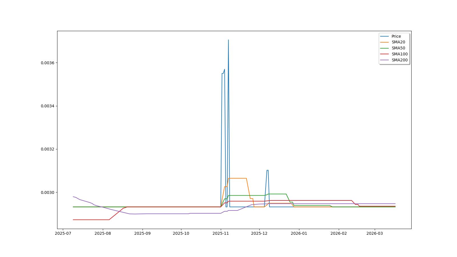 WaykiChain Simple Moving Averages