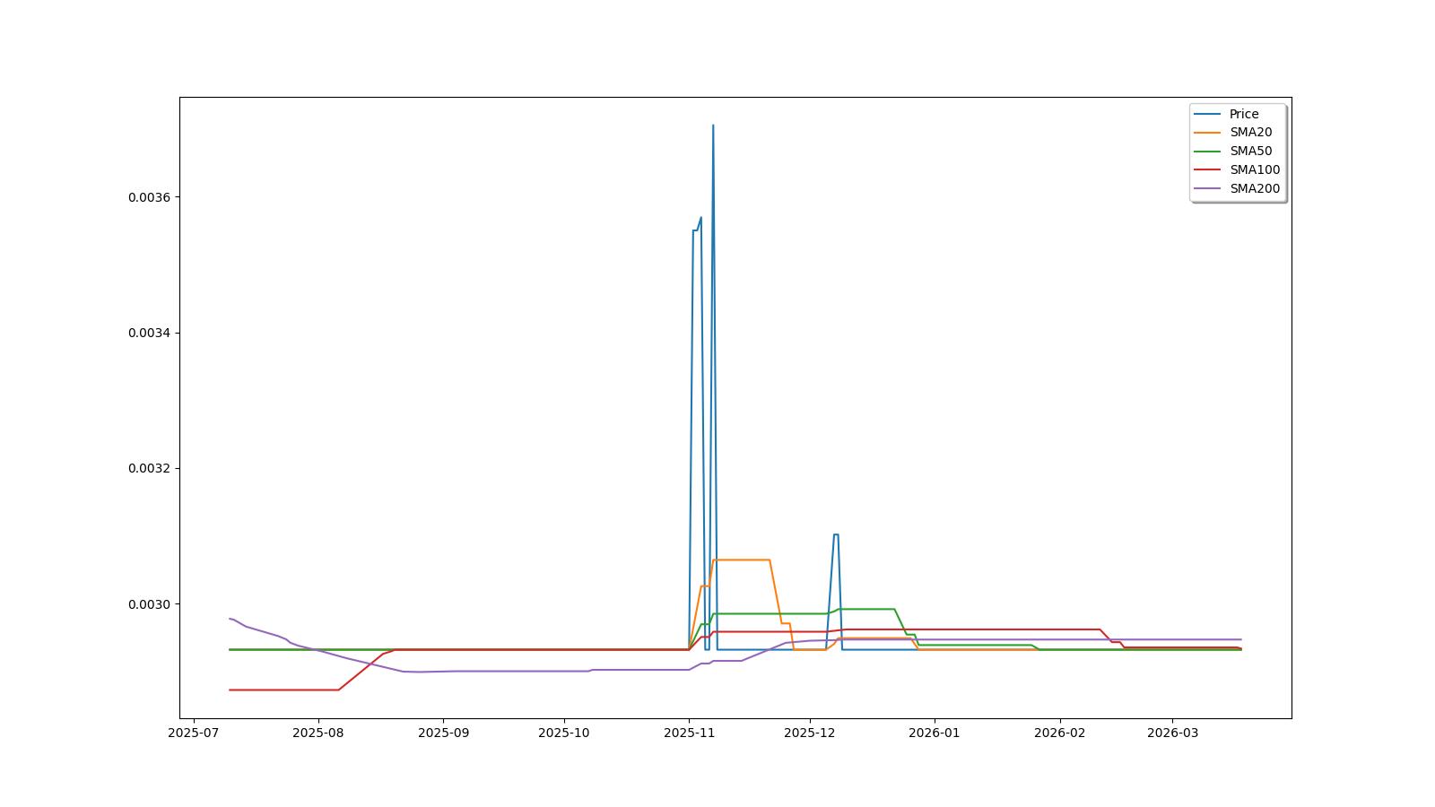 웨이키체인 Simple Moving Averages