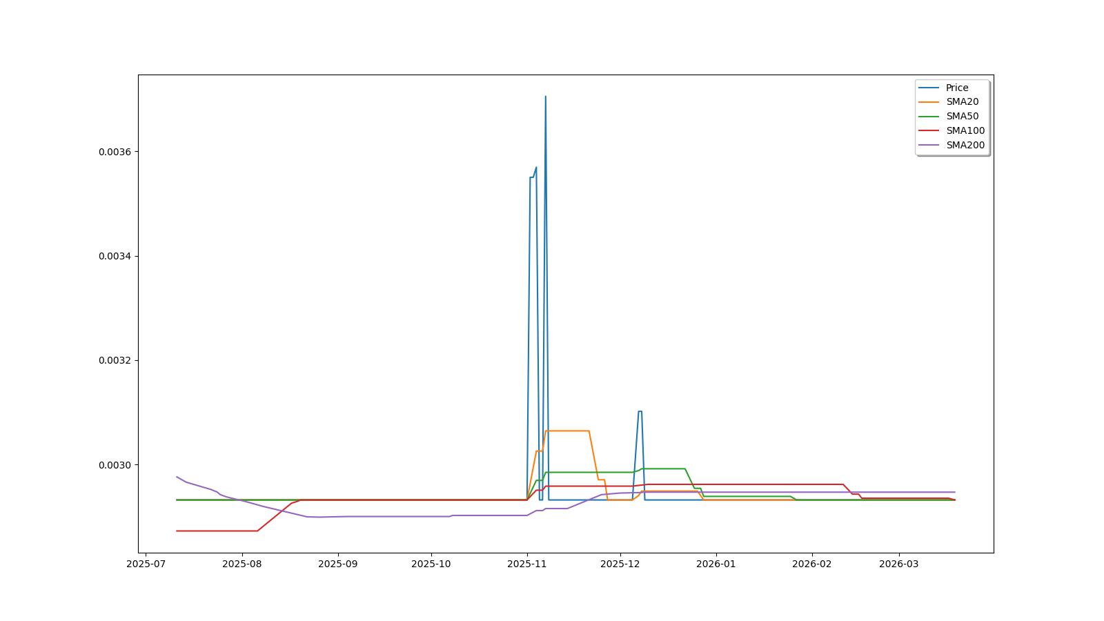 WaykiChain Simple Moving Averages