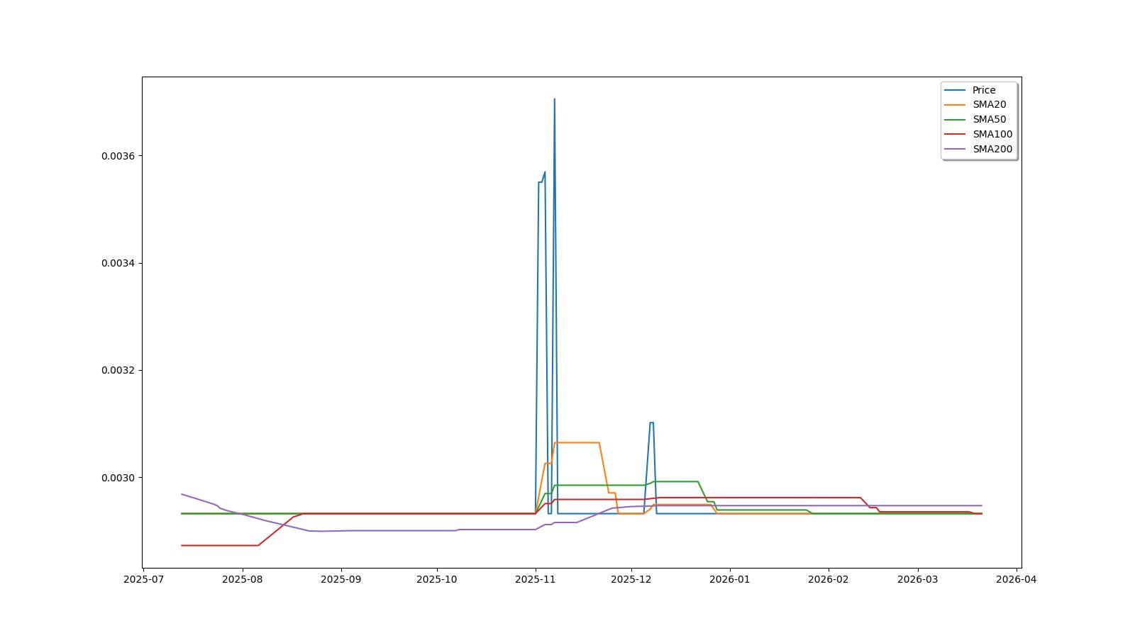 WaykiChain Simple Moving Averages