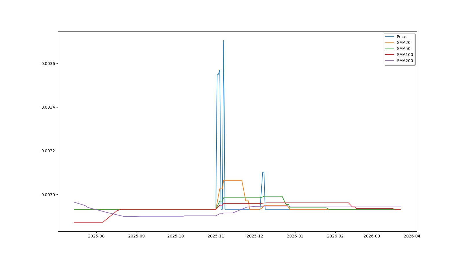 WaykiChain Simple Moving Averages