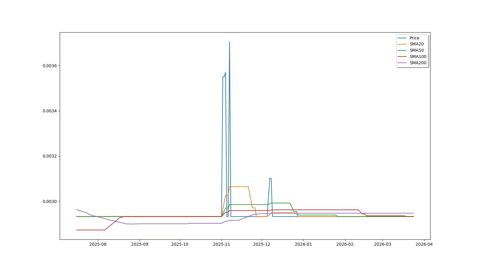 WaykiChain Simple Moving Averages