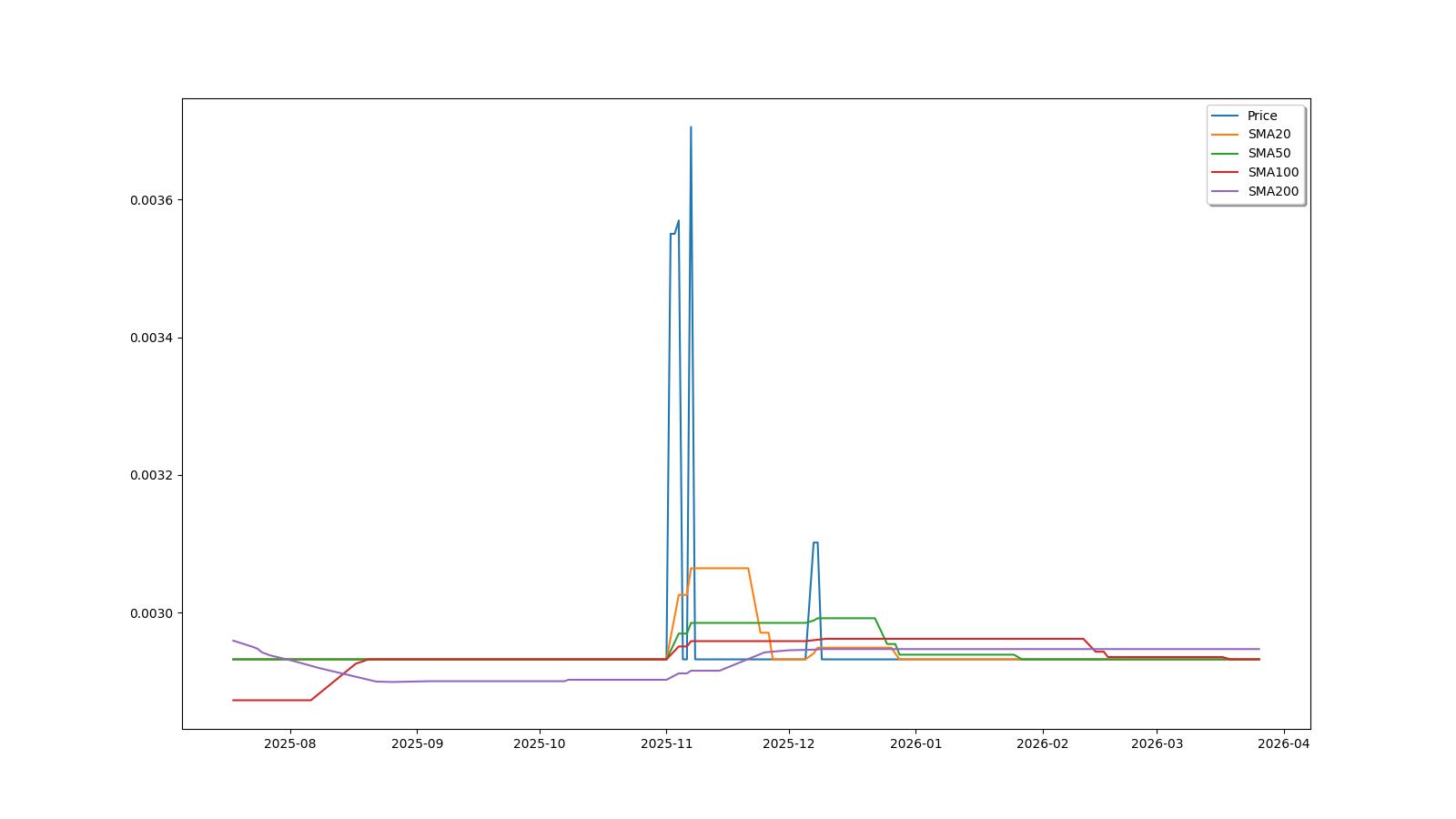 WaykiChain Simple Moving Averages