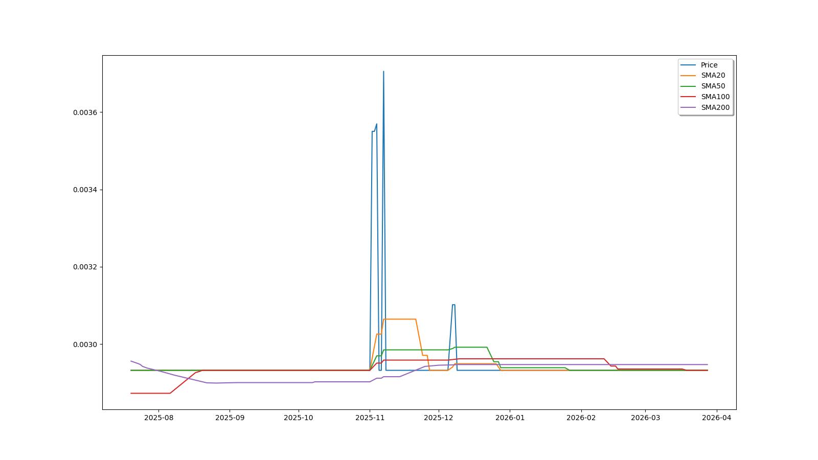 WaykiChain Simple Moving Averages
