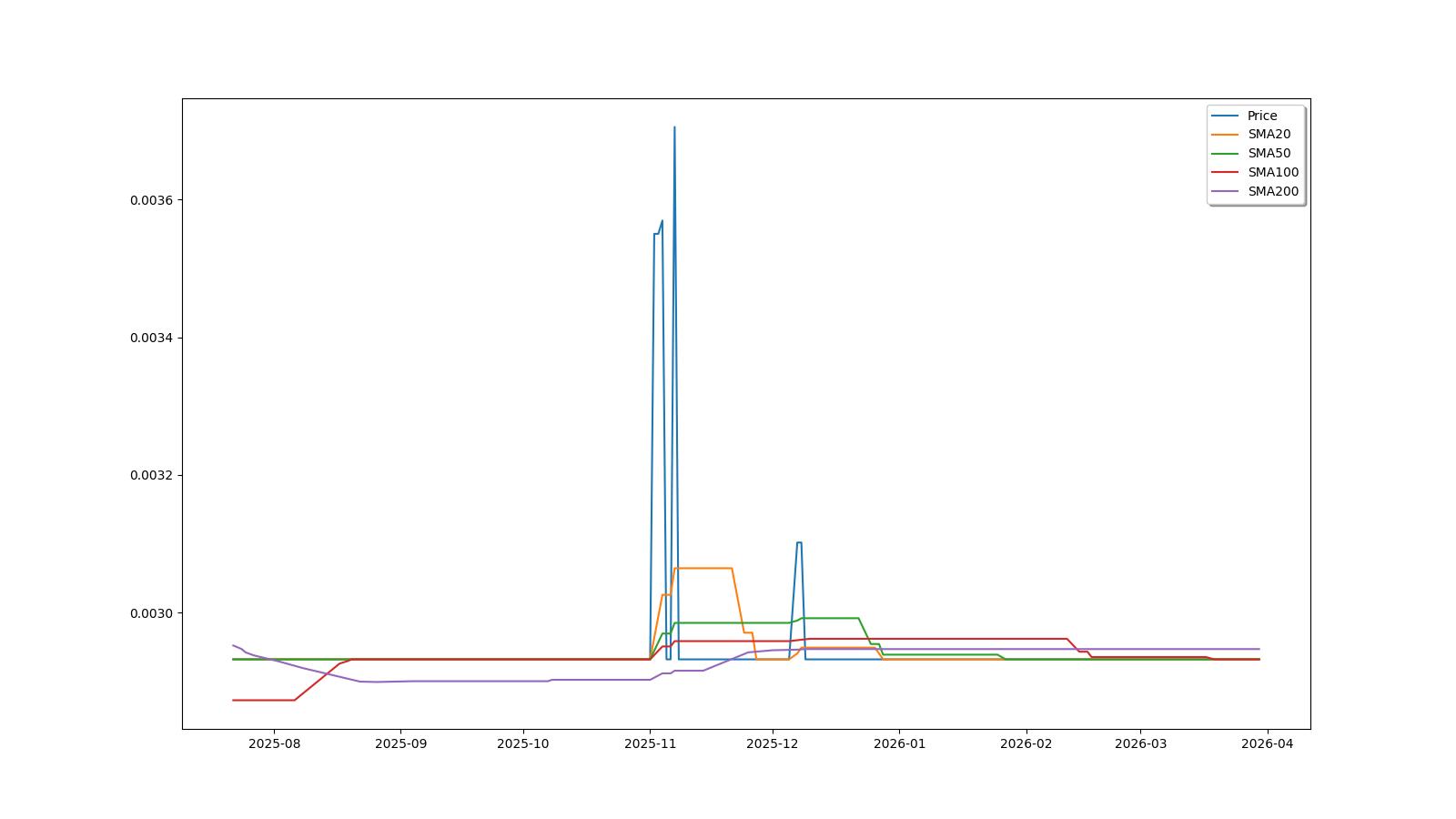 WaykiChain Simple Moving Averages