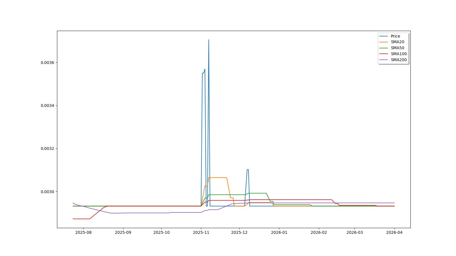 WaykiChain Simple Moving Averages