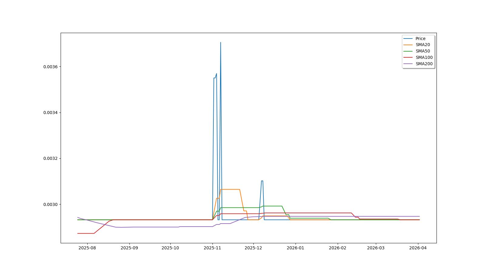 维基链 Simple Moving Averages