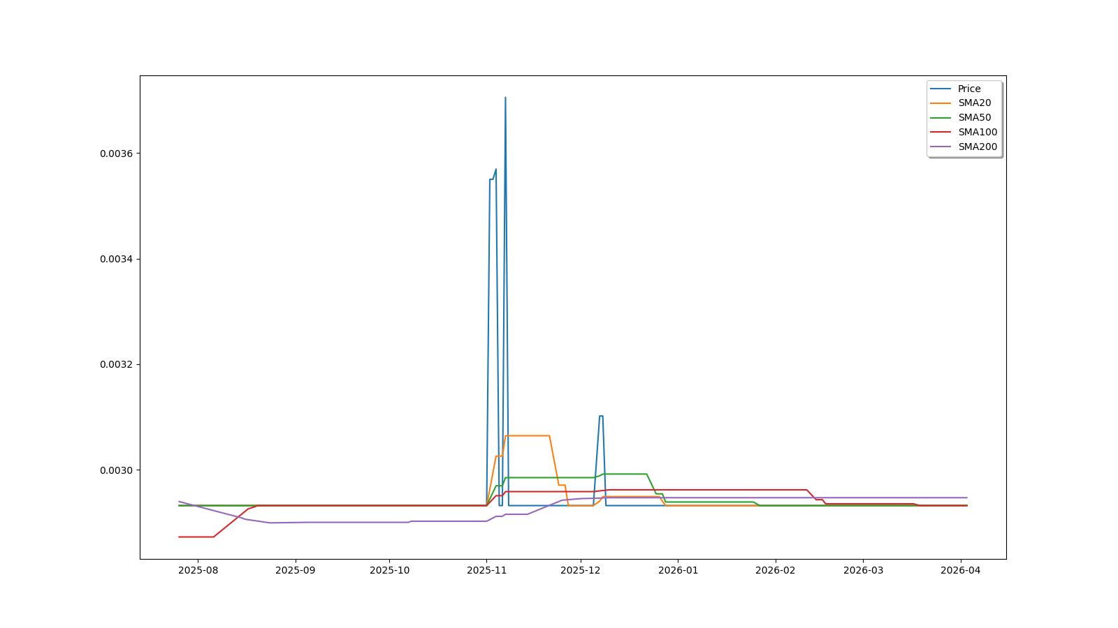 WaykiChain Simple Moving Averages