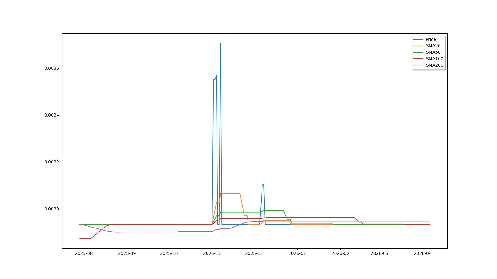 WaykiChain Simple Moving Averages