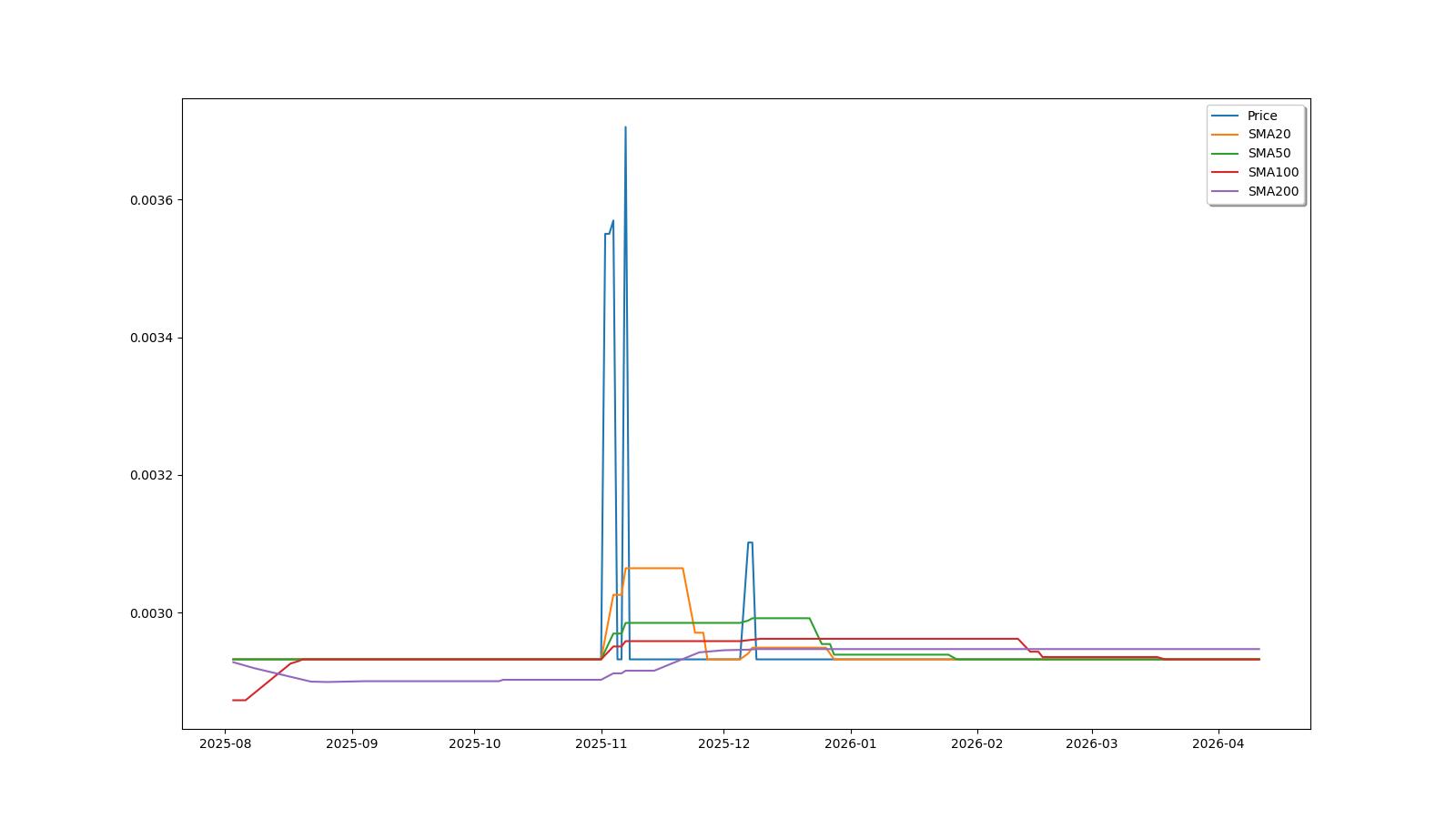 WaykiChain Simple Moving Averages