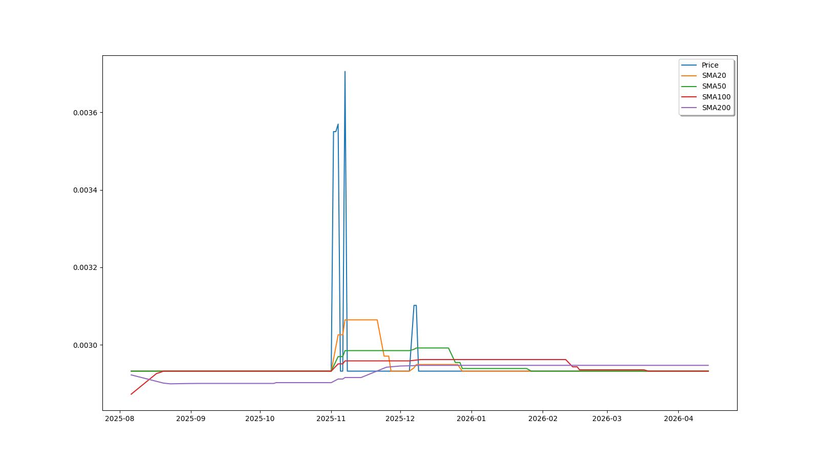 WaykiChain Simple Moving Averages