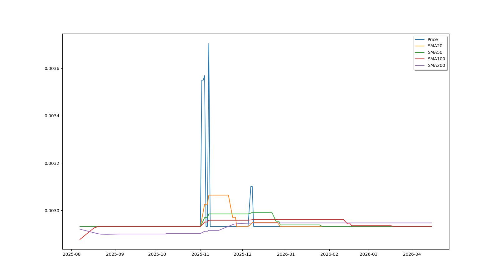 WaykiChain Simple Moving Averages
