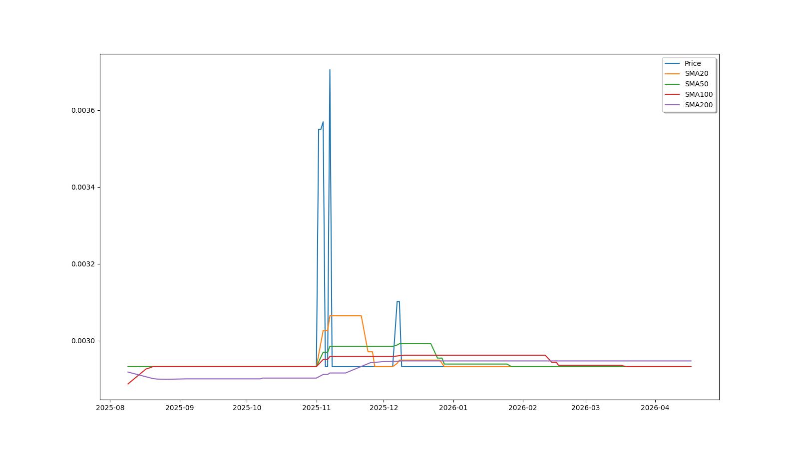 WaykiChain Simple Moving Averages