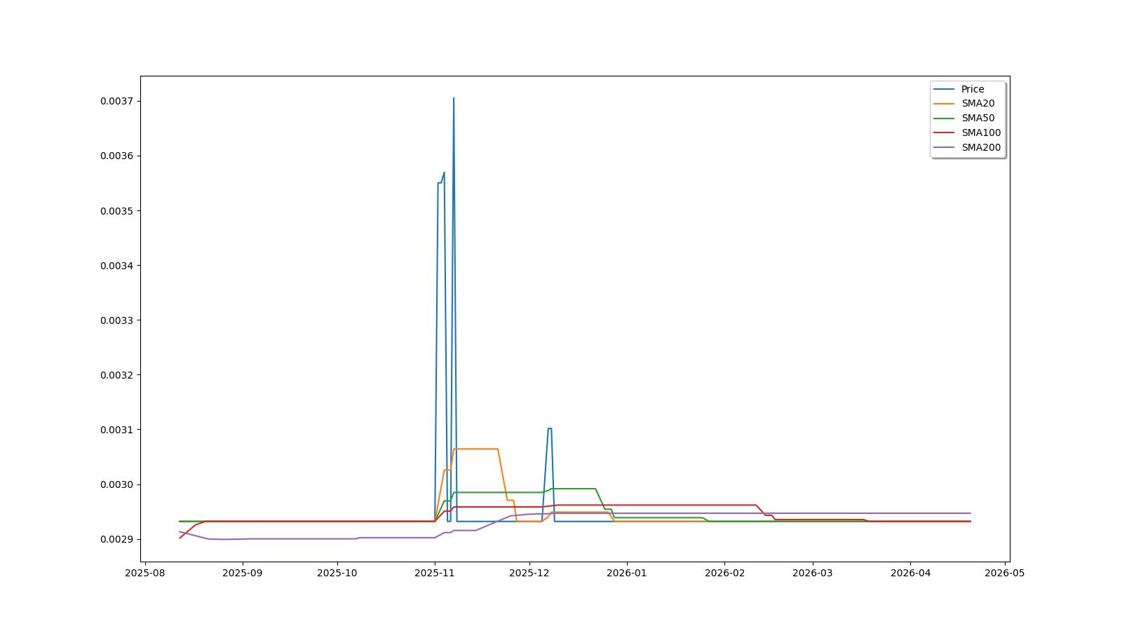 WaykiChain Simple Moving Averages