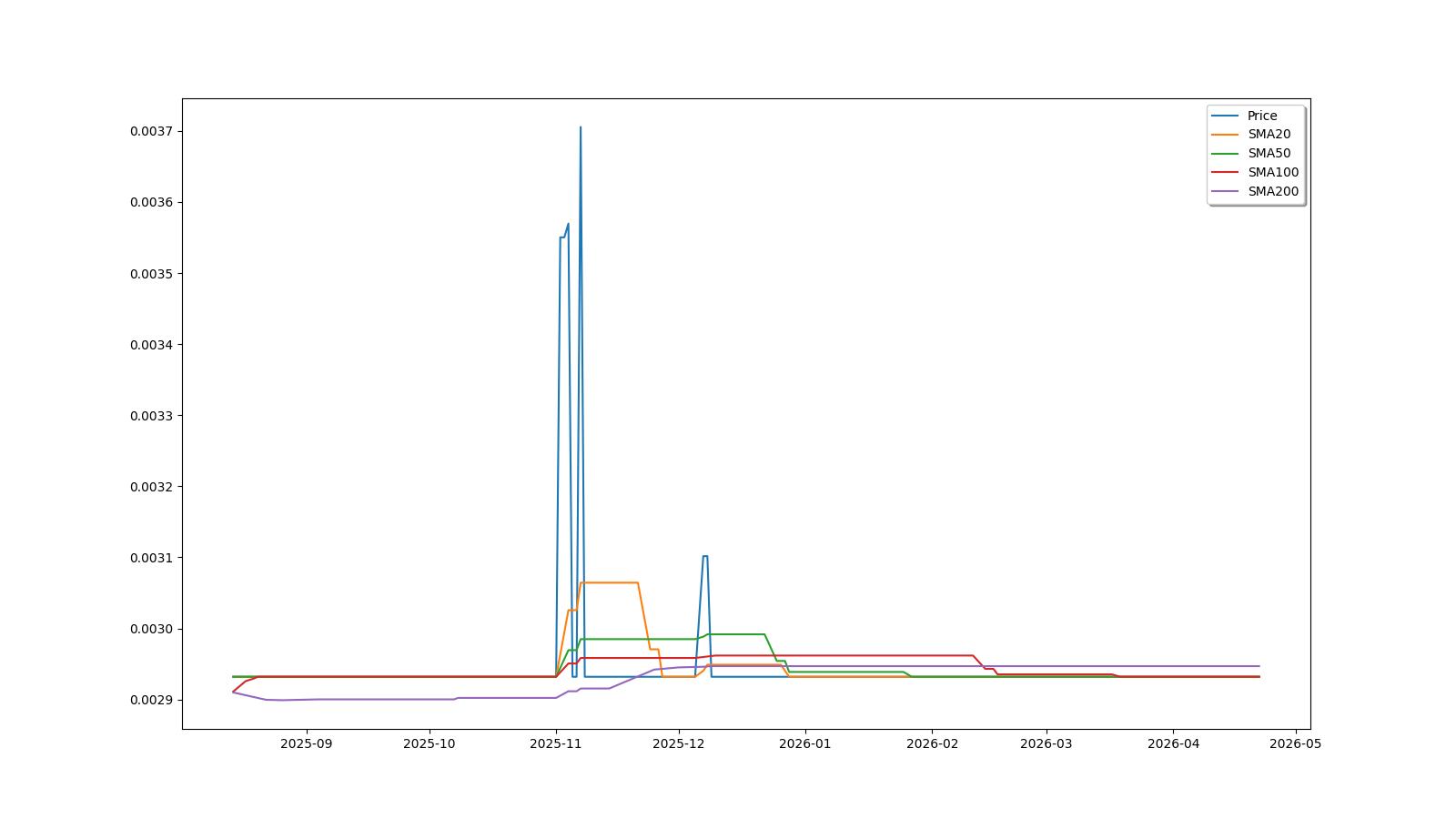 ウェイキーチェーン Simple Moving Averages