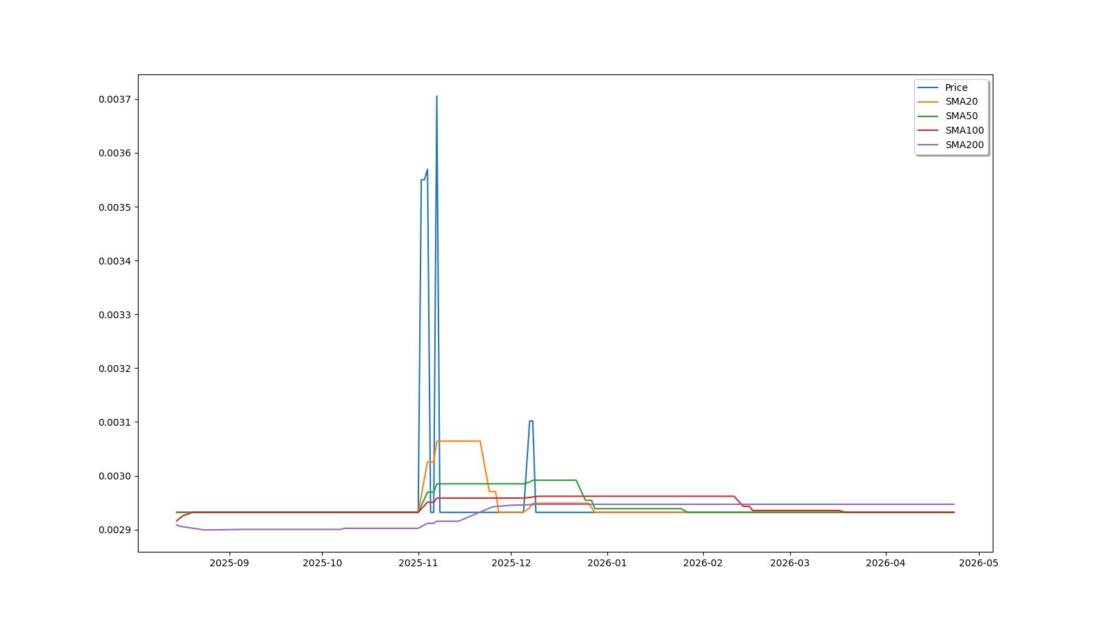WaykiChain Simple Moving Averages
