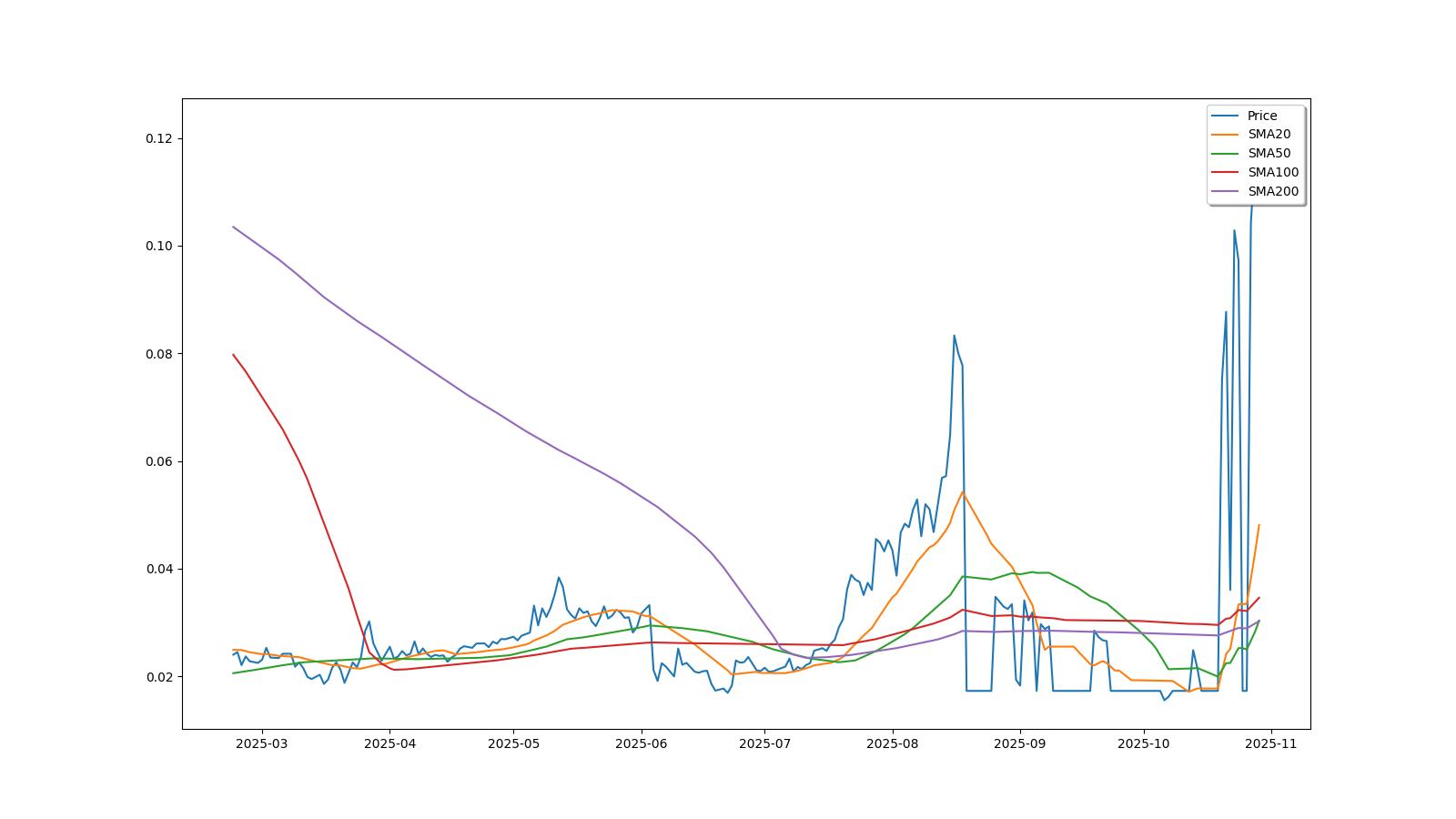 WazirX Simple Moving Averages
