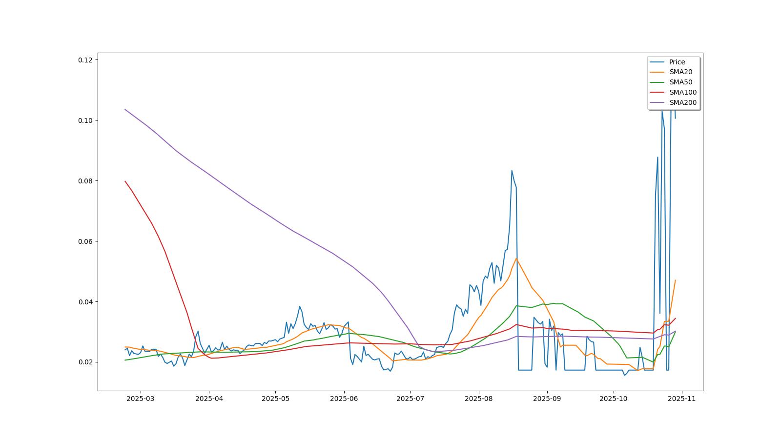 WazirX Simple Moving Averages