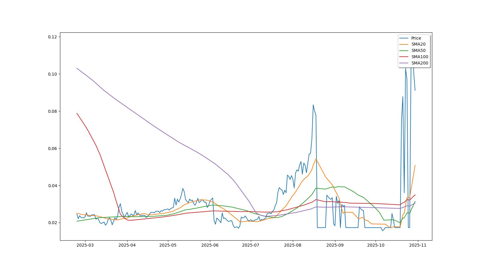 WazirX Simple Moving Averages