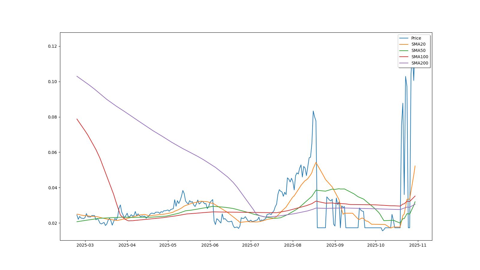 WazirX Simple Moving Averages