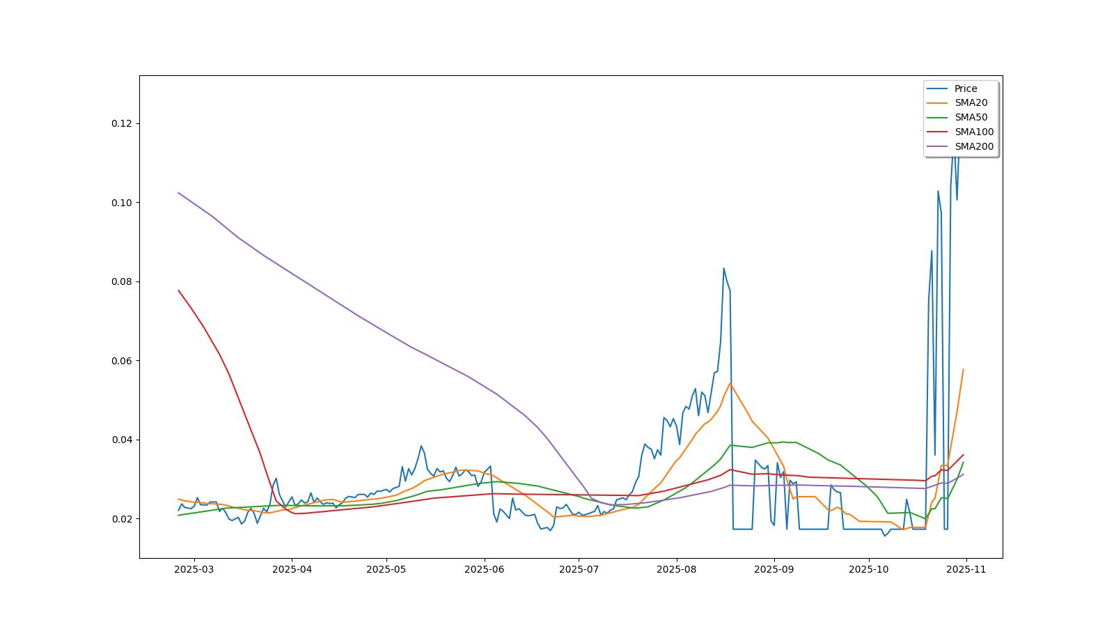 WazirX Simple Moving Averages