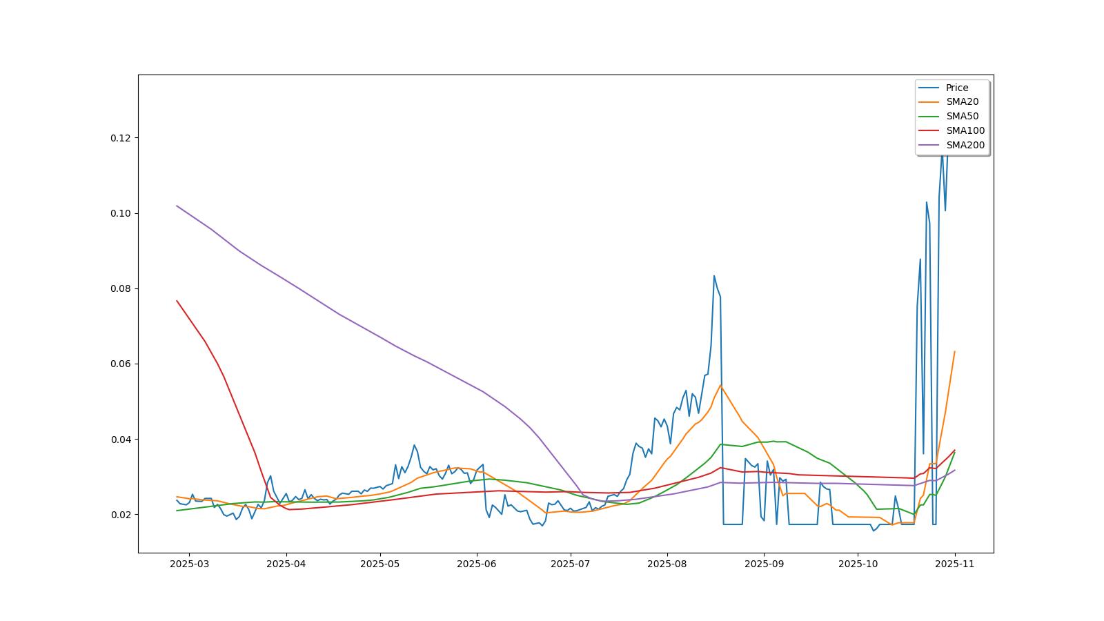 WazirX Simple Moving Averages