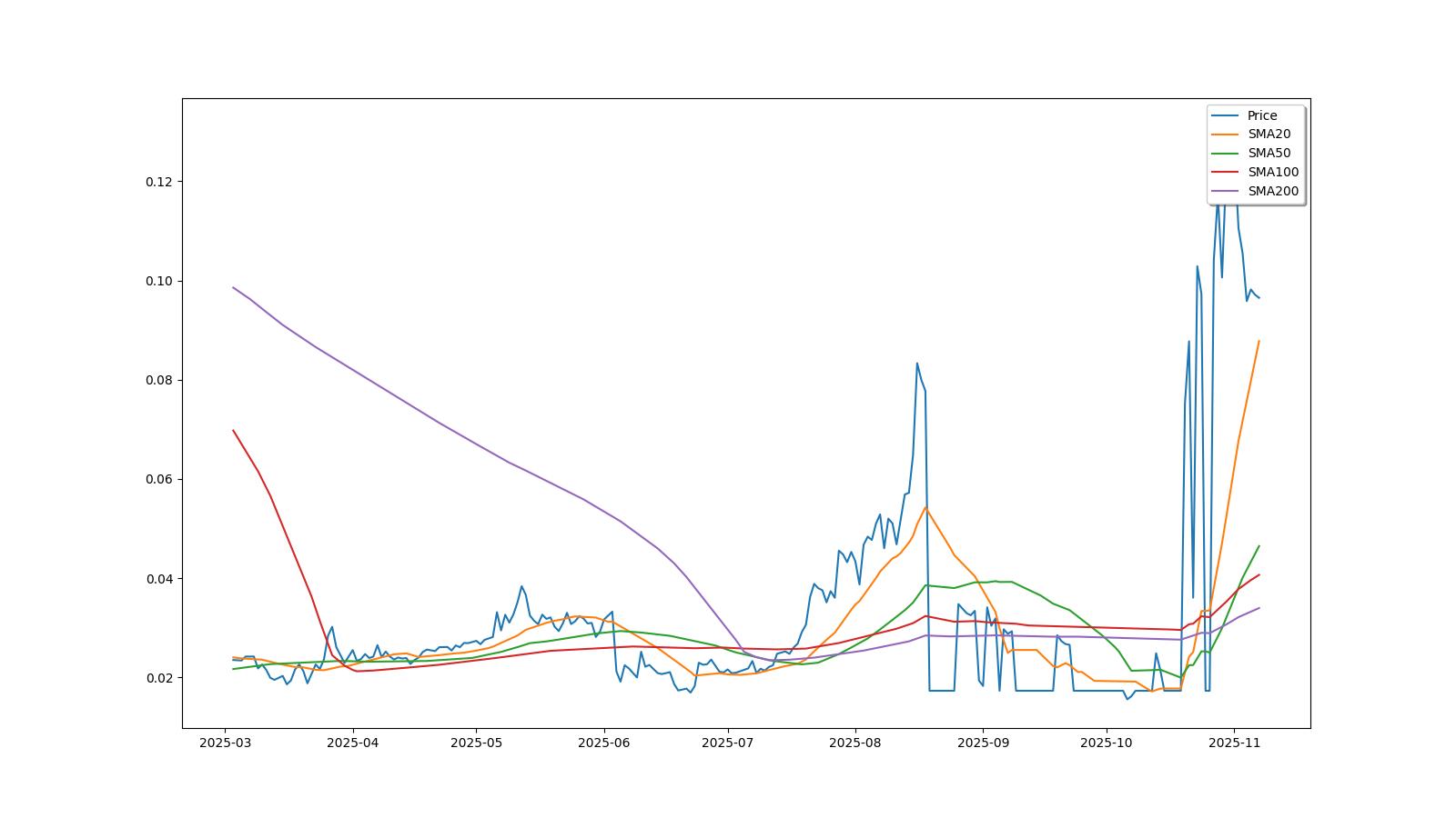 WazirX Simple Moving Averages